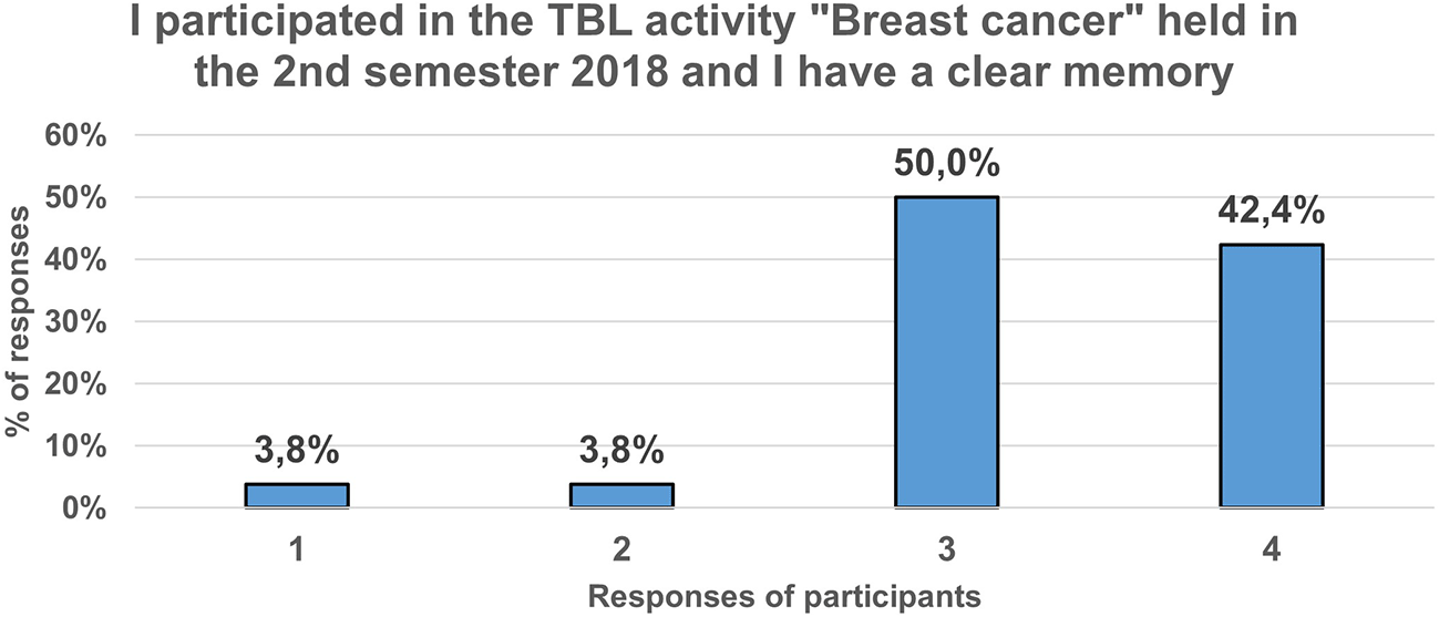 TBL at the Women's Health Internship School -... | MedEdPublish