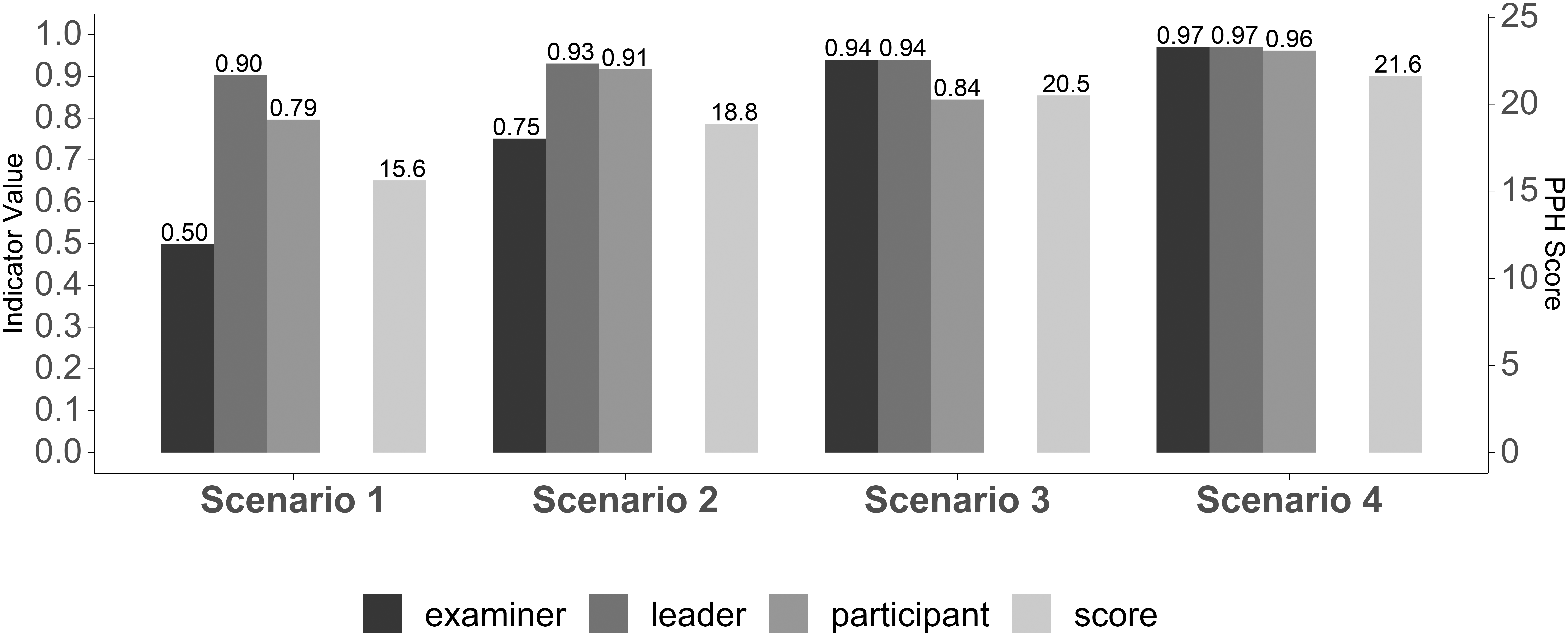 The evolution of self and hetero-evaluation of... | MedEdPublish