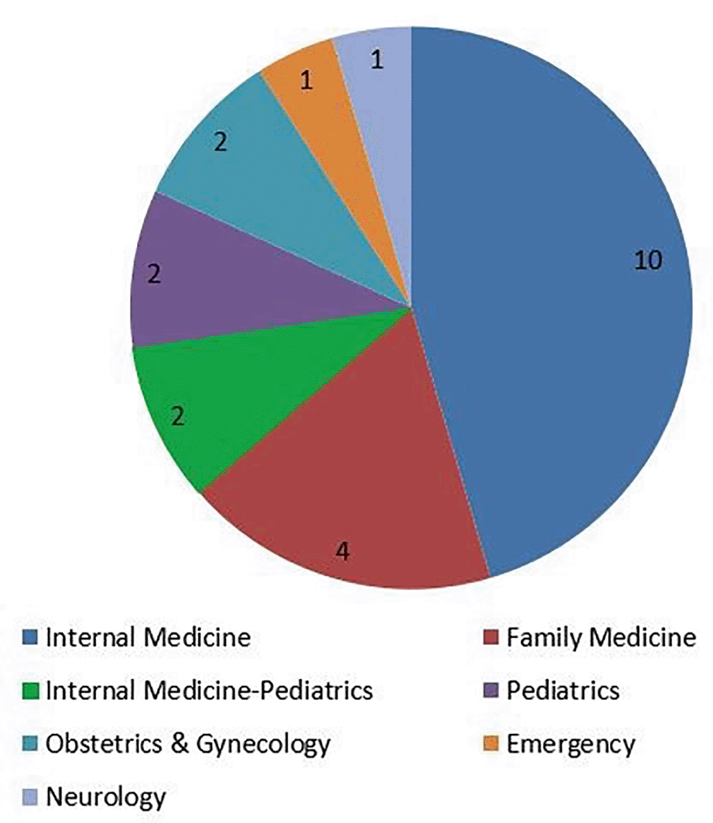 A Multifaceted Resident-Led Physical Exam Course | MedEdPublish