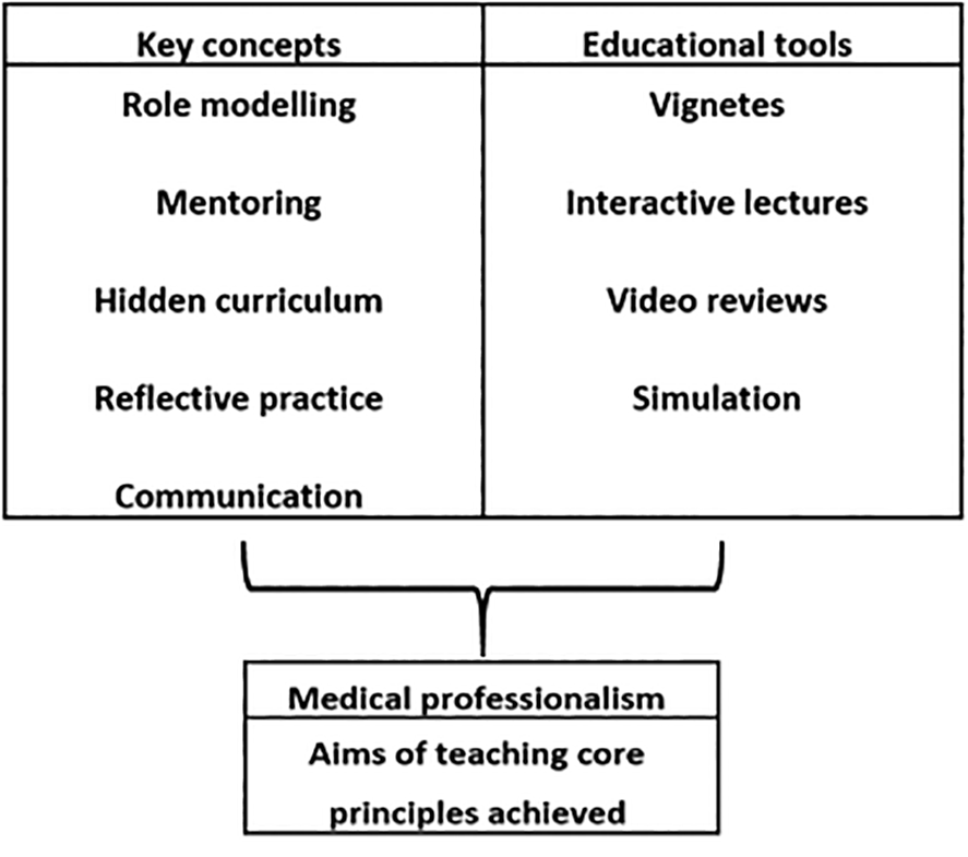 Successful instillation of professionalism in our... | MedEdPublish