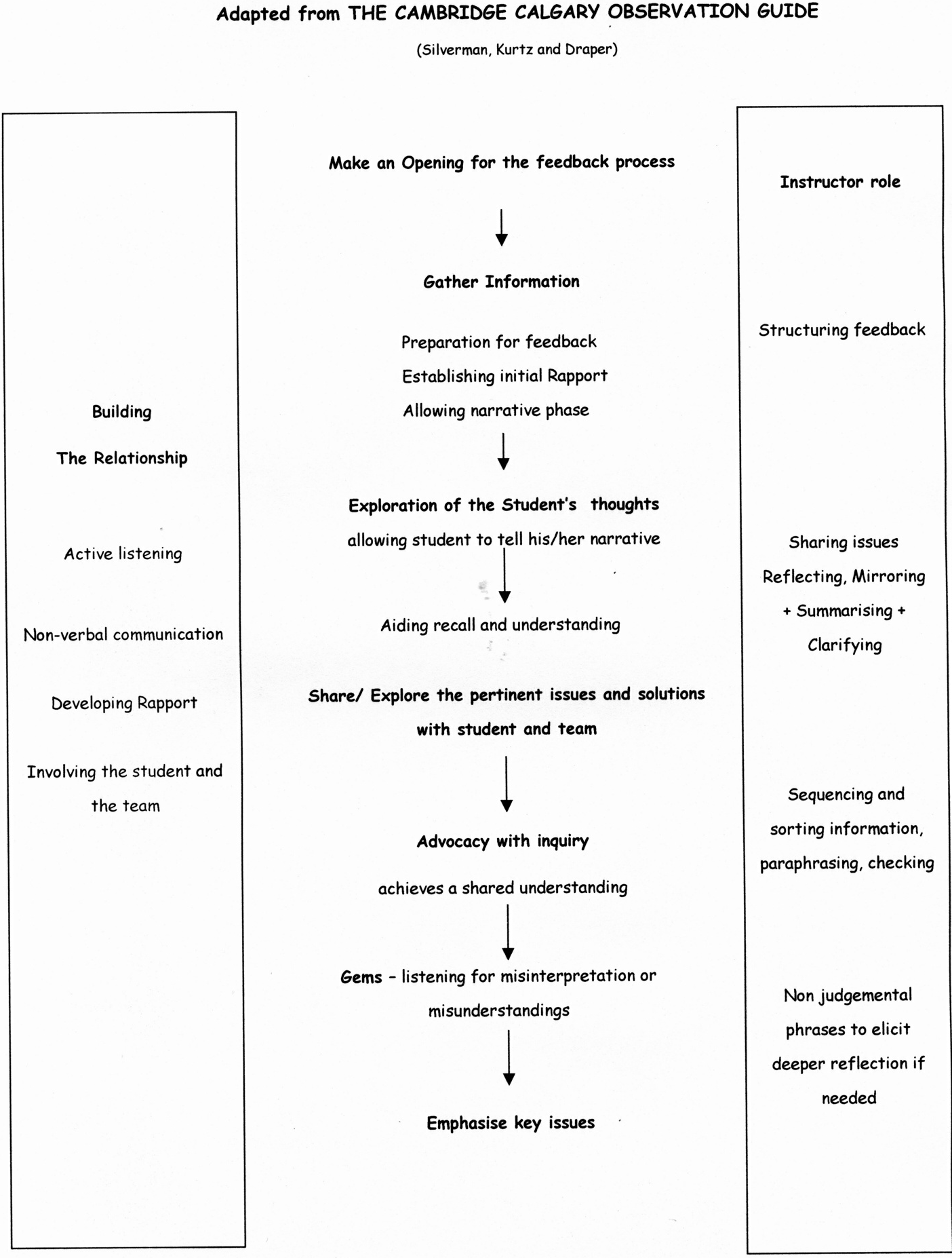 A ‘Learning conversation’ as a style... | MedEdPublish