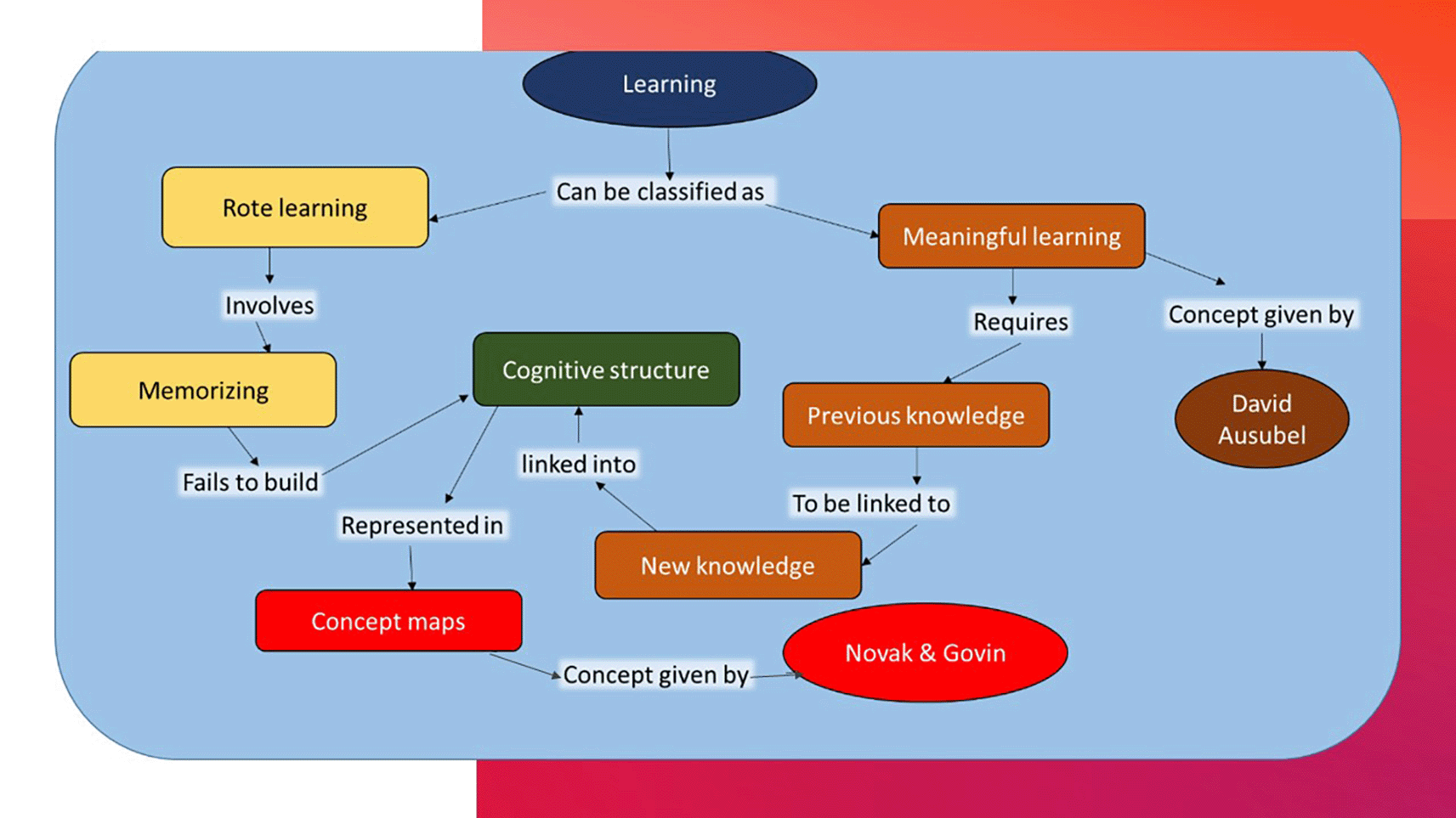Concept Maps Peer To Peer Learning