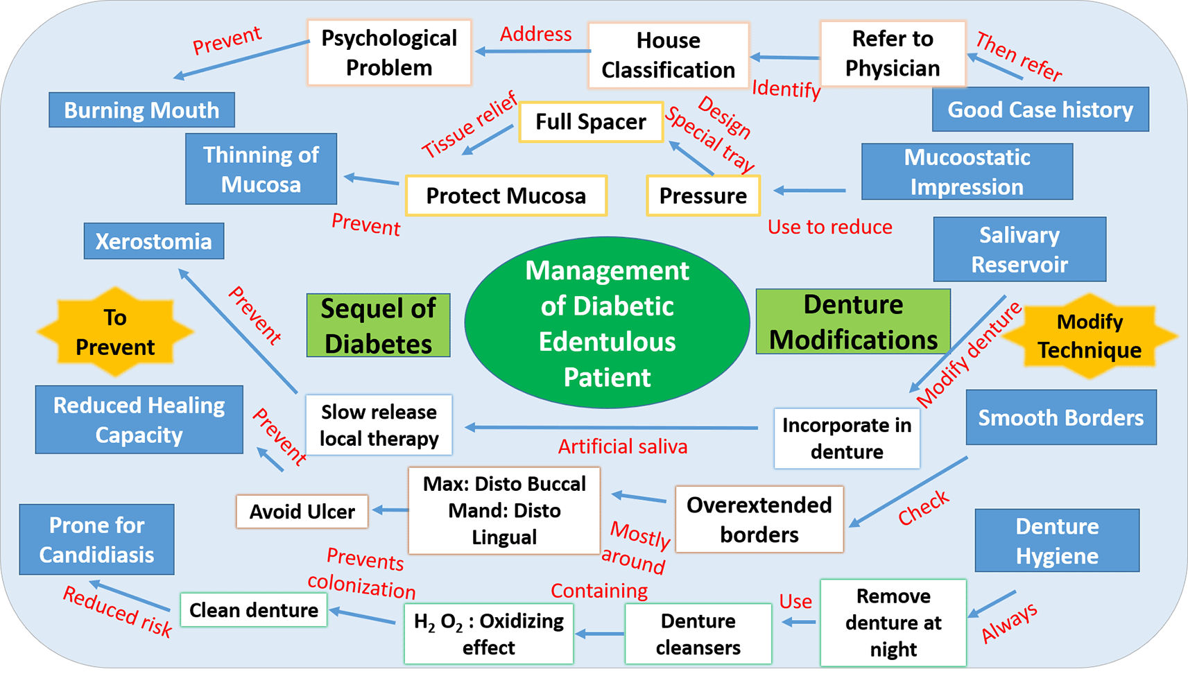 Concept Maps for Teaching, Training, Testing and... | MedEdPublish