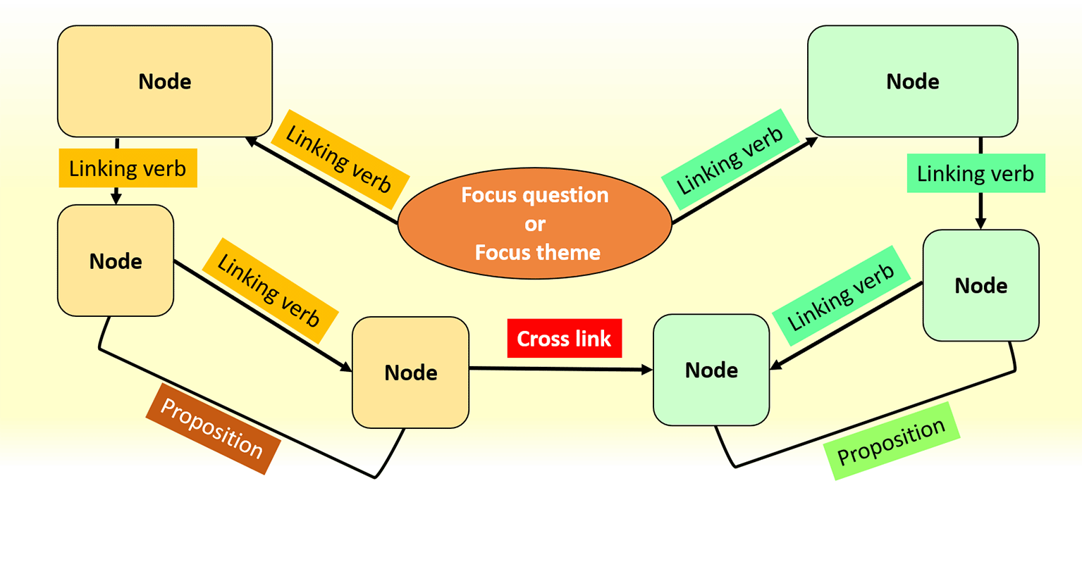 Concept Maps Peer To Peer Learning