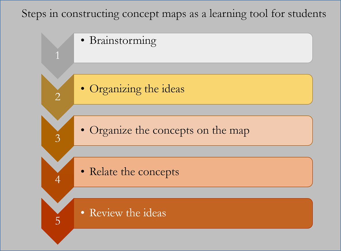 Concept Maps Peer To Peer Learning