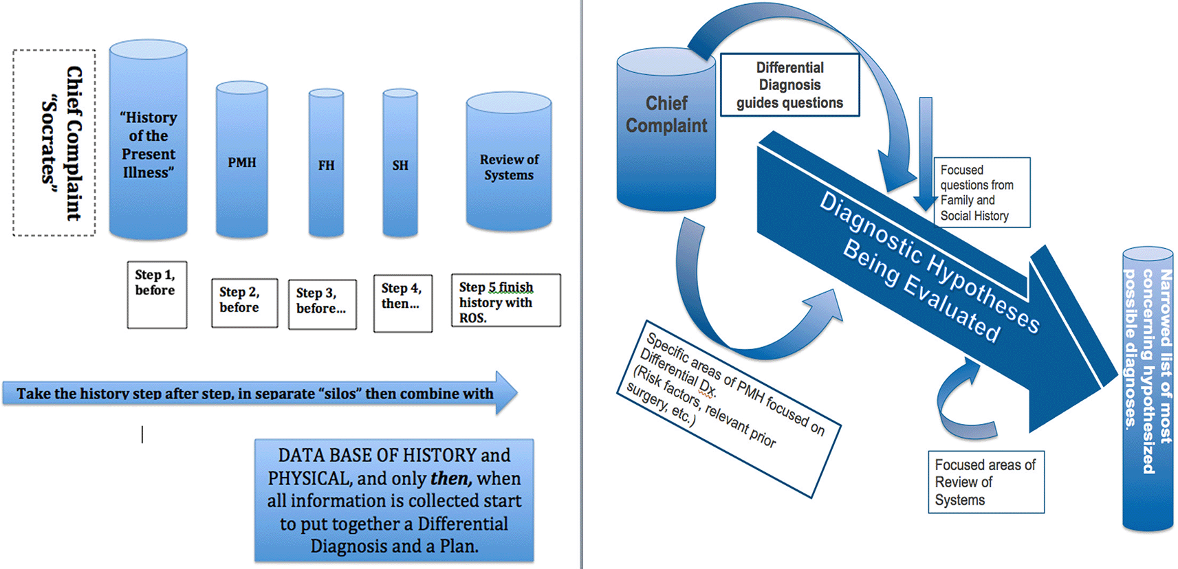 Using the Chief Complaint Driven Medical History:... | MedEdPublish