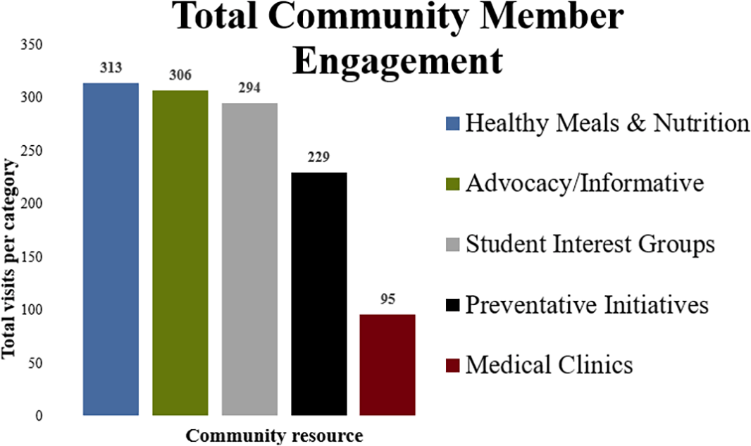 Addressing Community Health Needs through the... | MedEdPublish