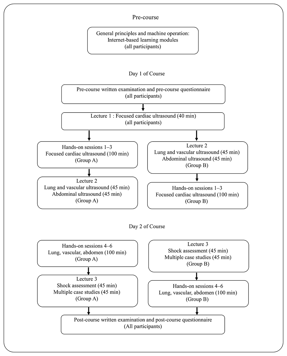 Development of a national point-of-care ultrasound... | MedEdPublish