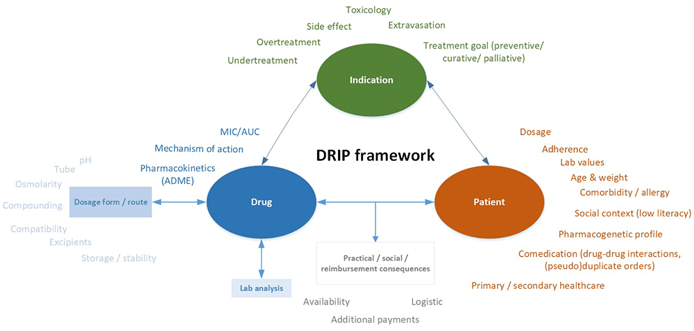Clinical Pharmaceutical Reasoning in Hospital... | MedEdPublish