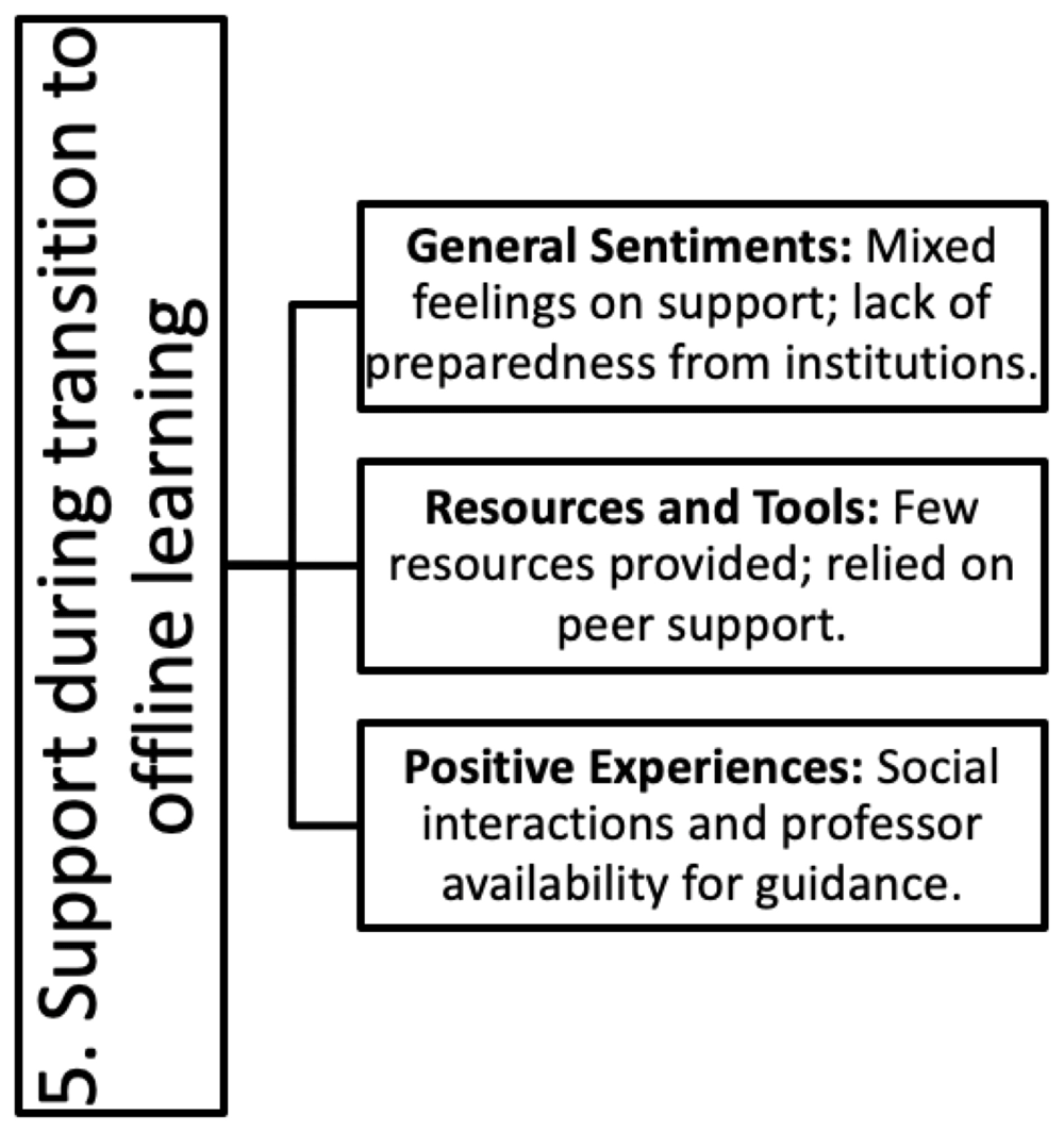 Transitioning from Virtual to Traditional:... | MedEdPublish