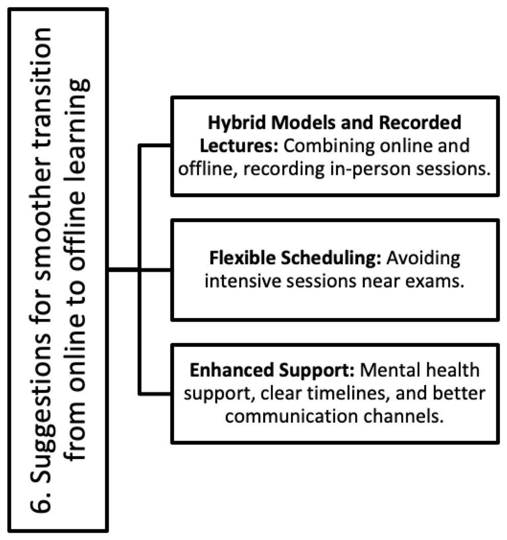 Transitioning from Virtual to Traditional:... | MedEdPublish