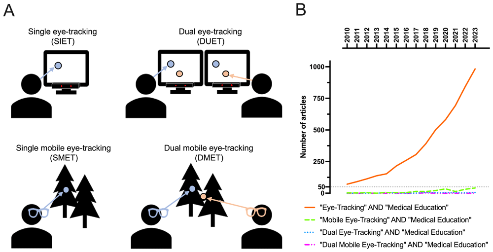 Looking at Social Interactions in Medical... | MedEdPublish