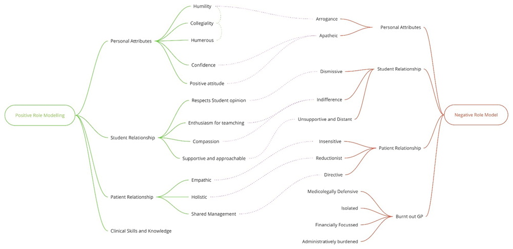 Learning from the best: How medical-students... | MedEdPublish