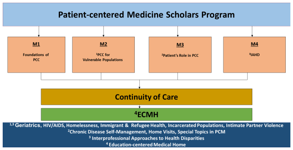 Impacts of longitudinal training in patient-centered... | MedEdPublish