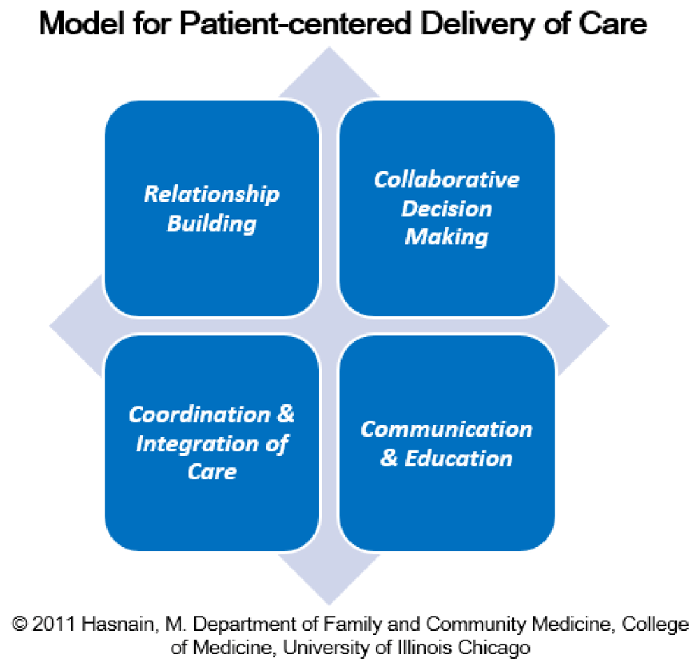 Impacts of longitudinal training in patient-centered... | MedEdPublish