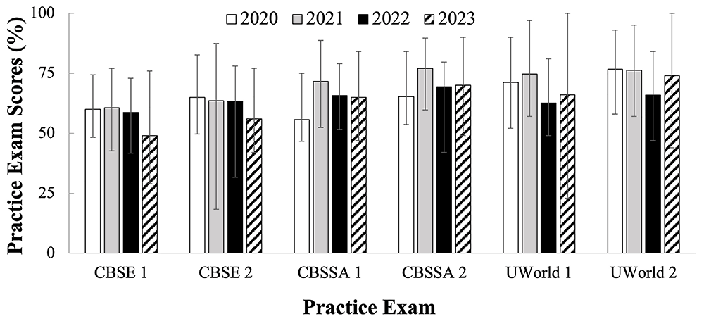 Comparison of Medical students' preparation for... | MedEdPublish