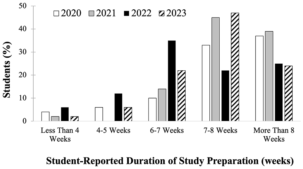 Comparison of Medical students' preparation for... | MedEdPublish