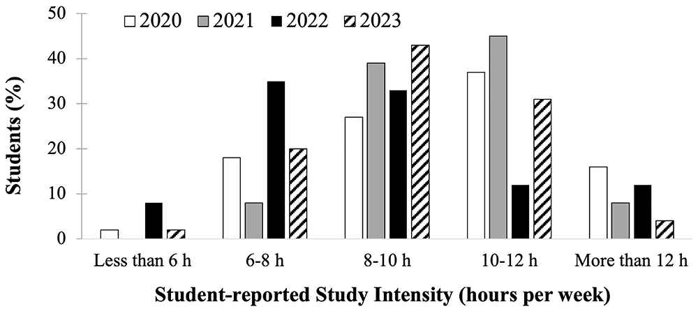 Comparison of Medical students' preparation for... | MedEdPublish