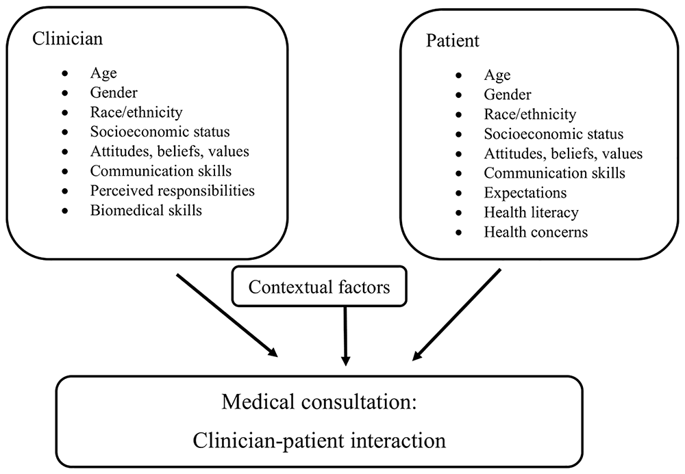 Optimizing the Reliability of Communication Skills... | MedEdPublish