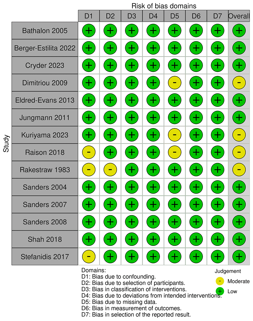Cognitive simulation for the procedural skills... | MedEdPublish