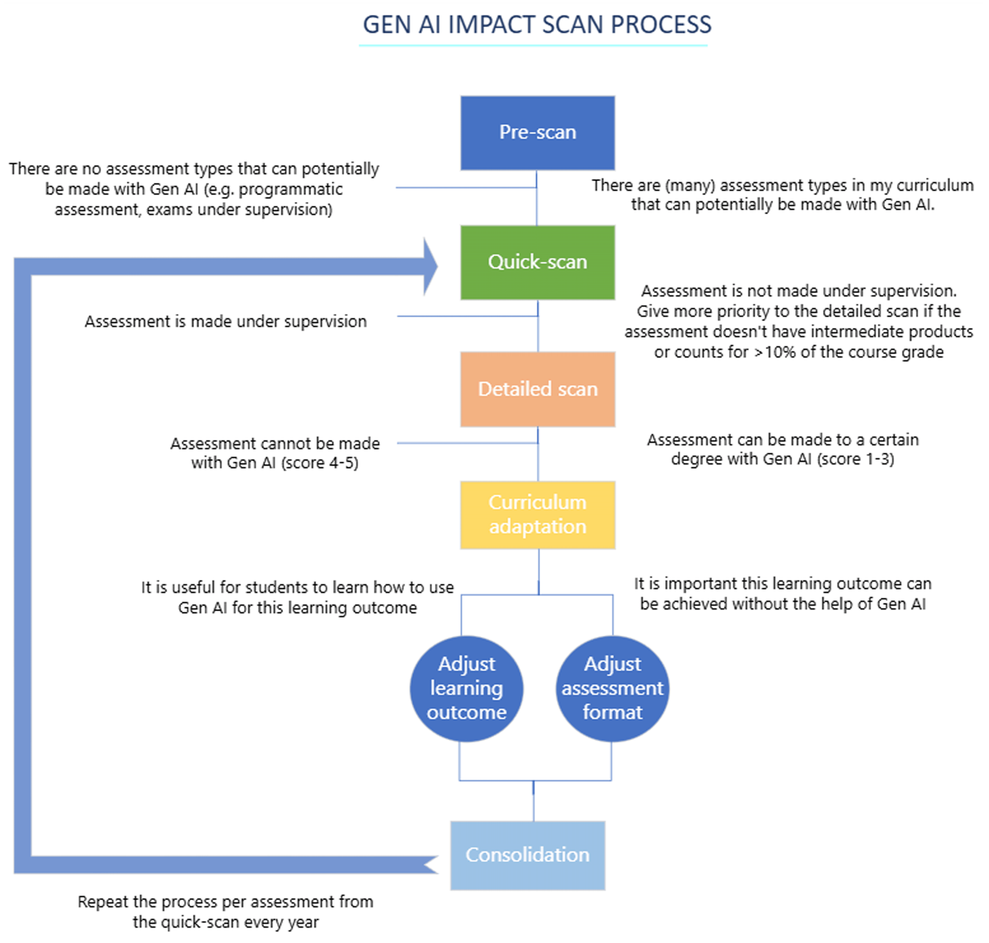 Is your curriculum GenAI-proof? A method for GenAI... | MedEdPublish