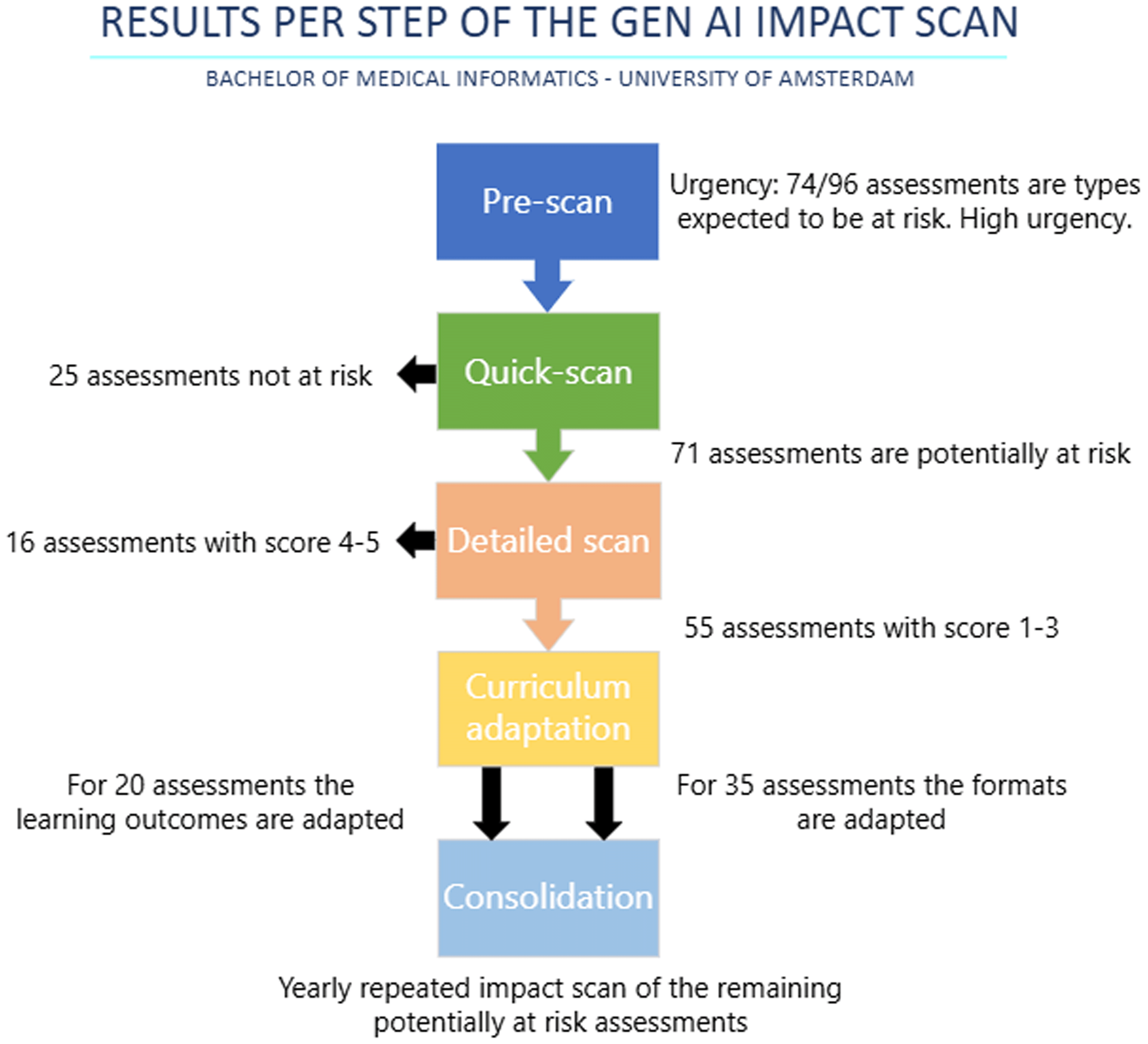 Is your curriculum GenAI-proof? A method for GenAI... | MedEdPublish